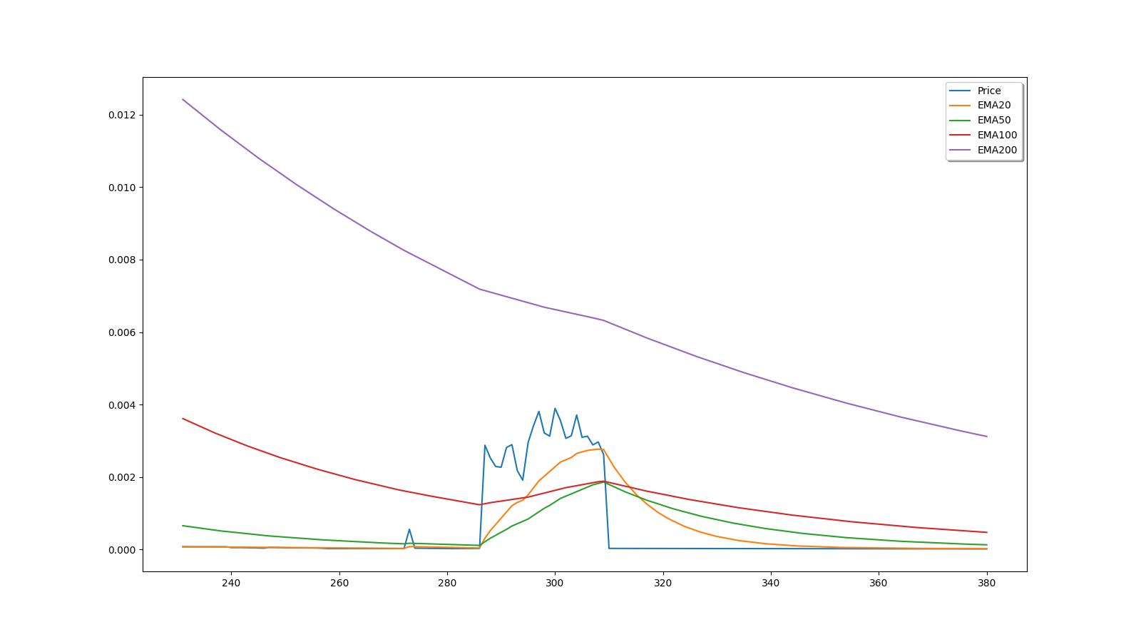 Axol Exponential Moving Averages