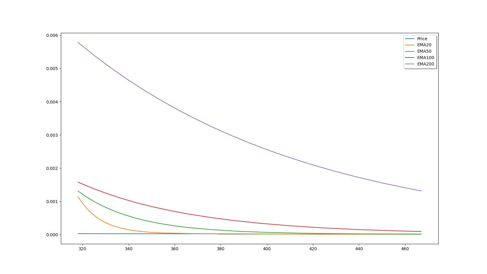 Axol Exponential Moving Averages