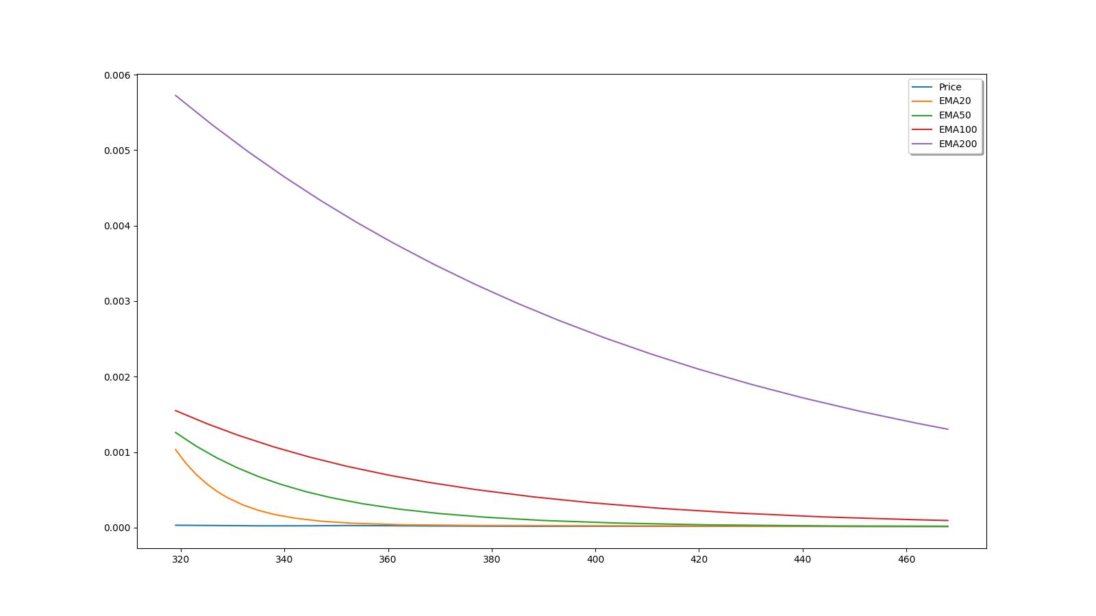 Axol Exponential Moving Averages