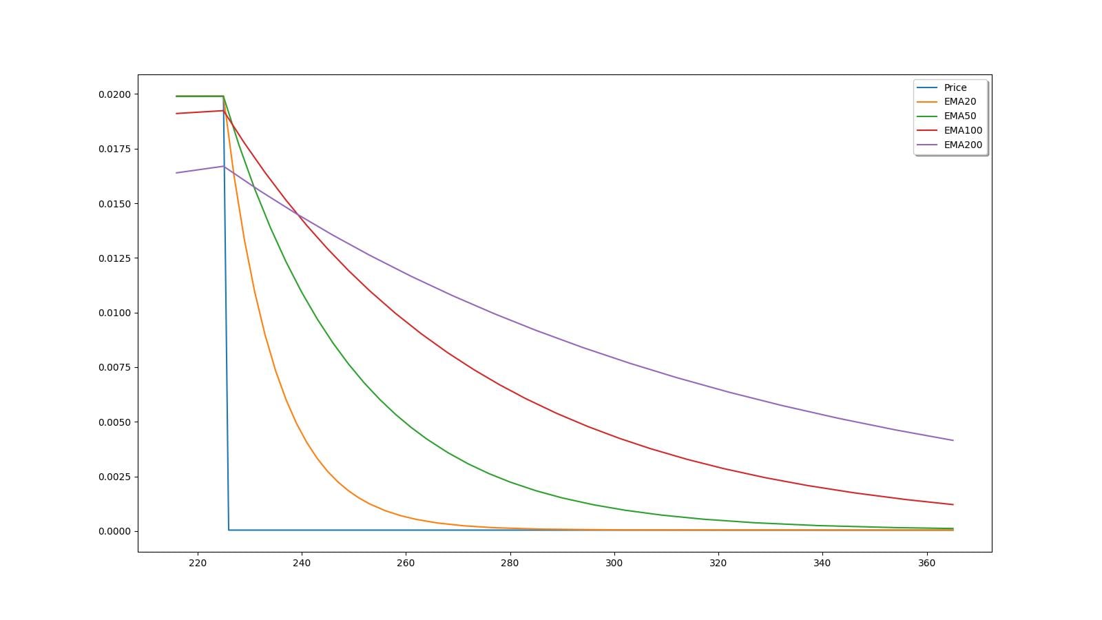 Axolotl Token Exponential Moving Averages