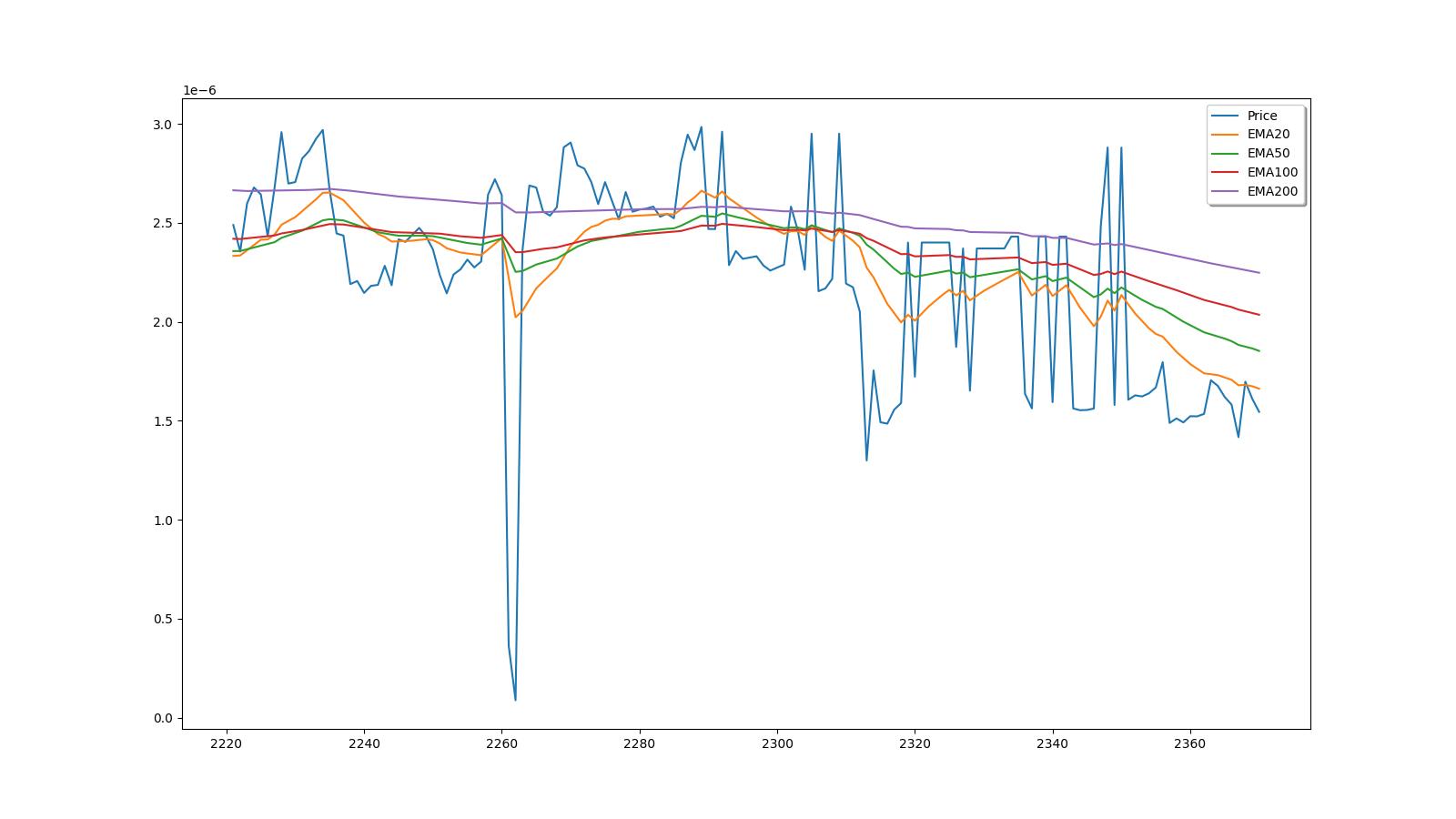 Azbit Exponential Moving Averages