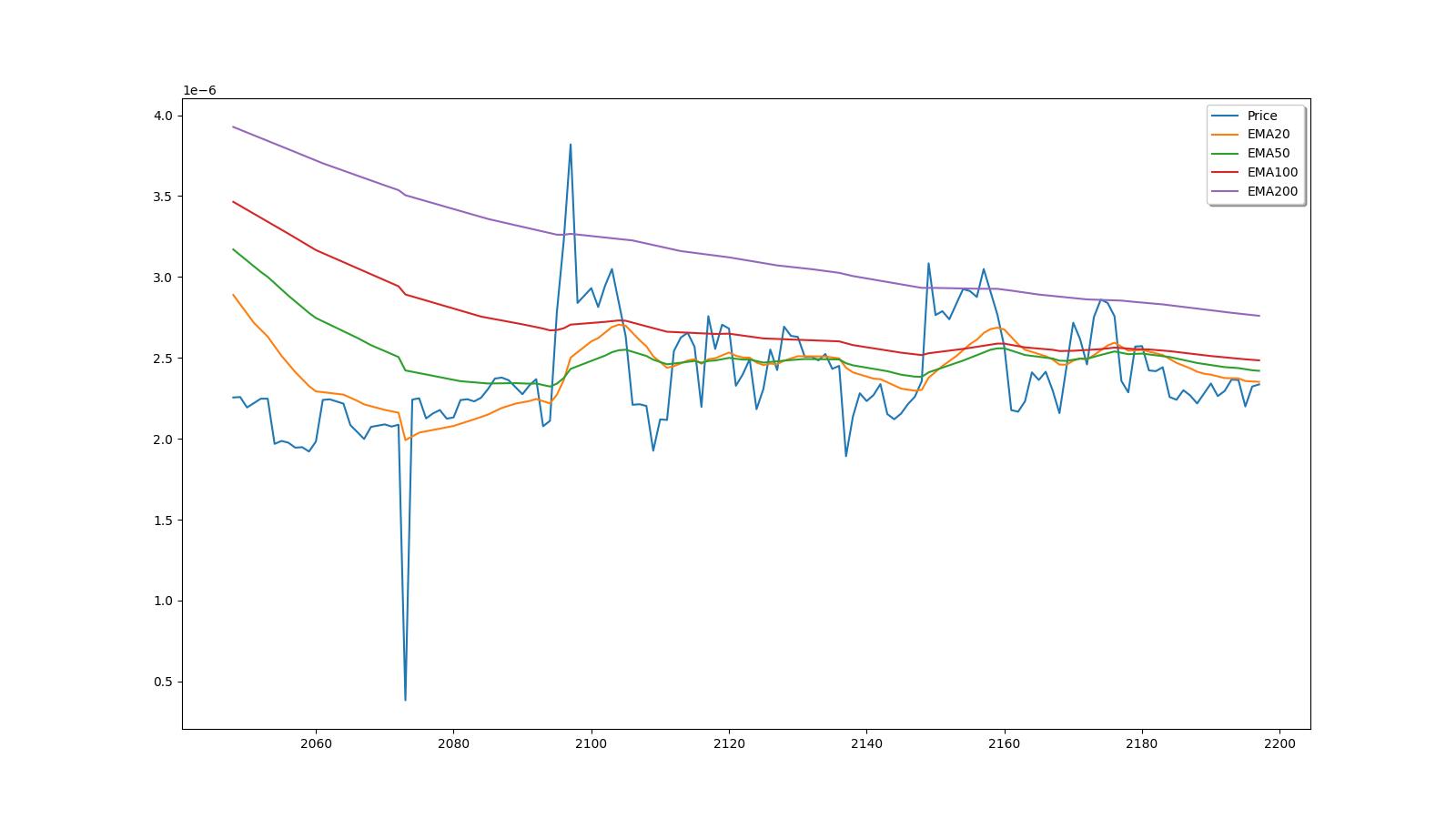 Azbit Exponential Moving Averages
