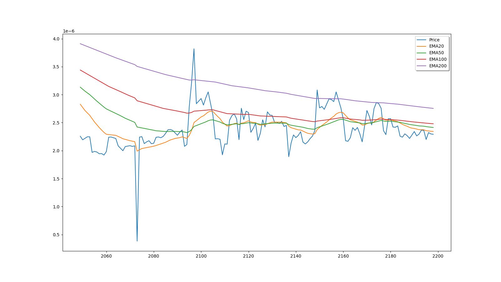 Azbit Exponential Moving Averages