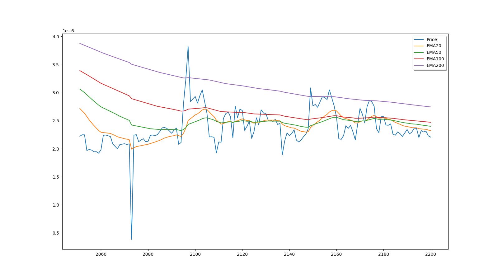 Azbit Exponential Moving Averages