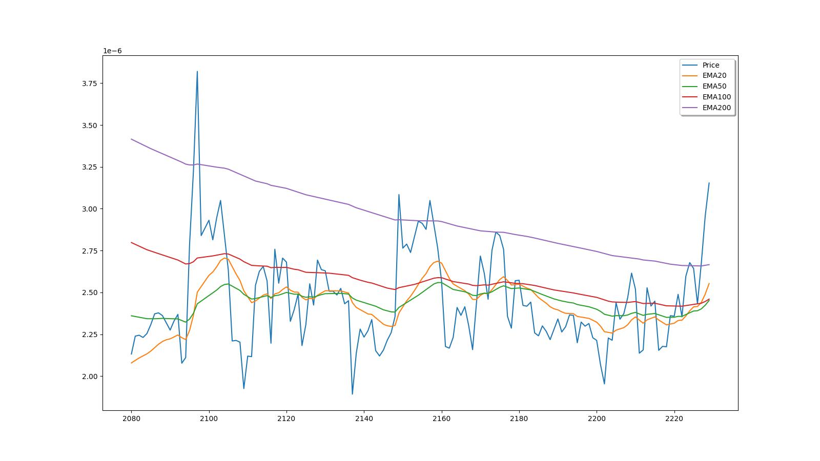 Azbit Exponential Moving Averages