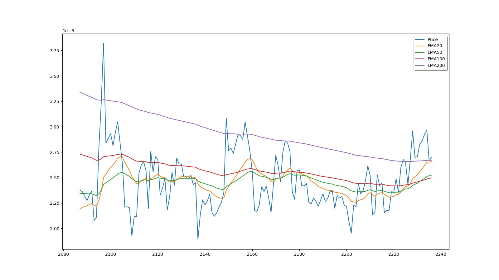 Azbit Exponential Moving Averages