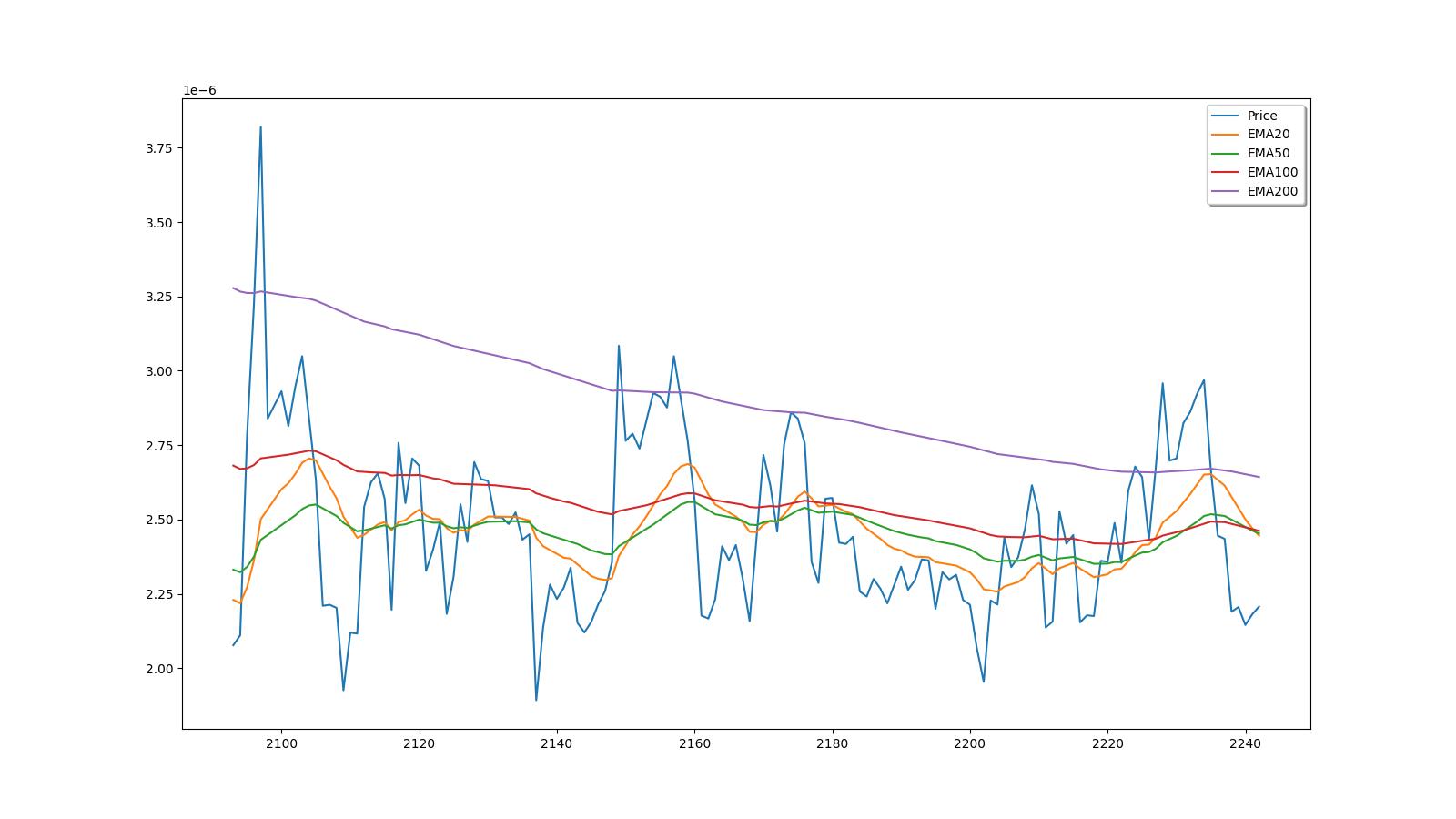 Azbit Exponential Moving Averages