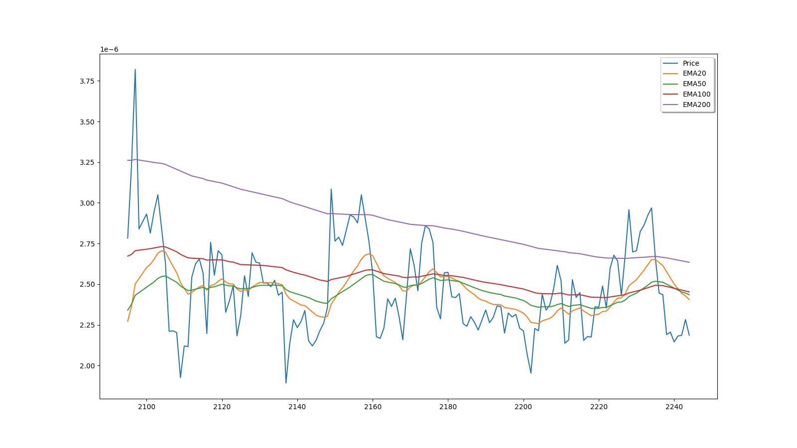 Azbit Exponential Moving Averages