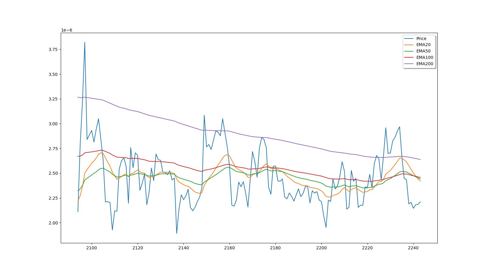 Azbit Exponential Moving Averages