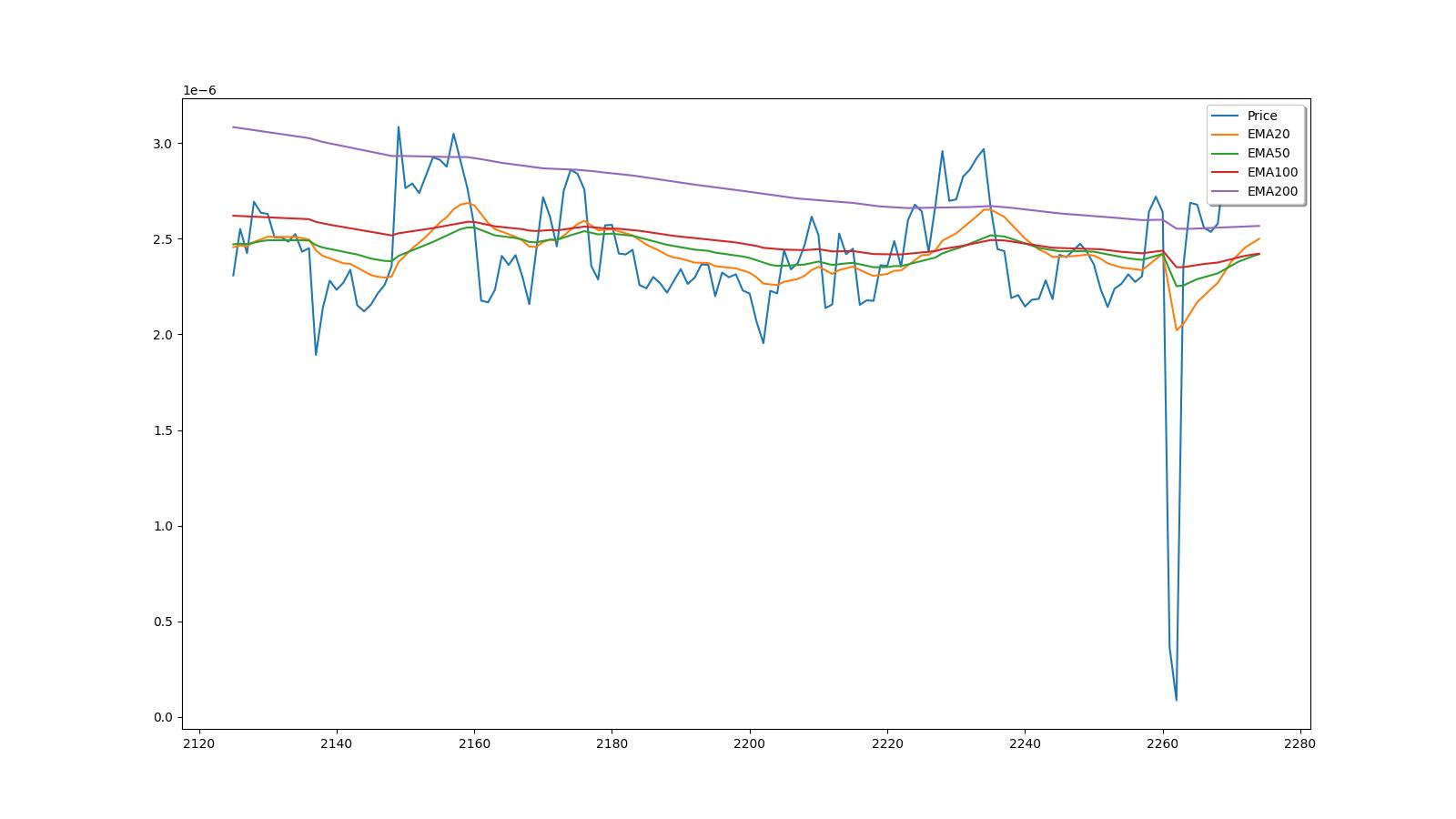 Azbit Exponential Moving Averages