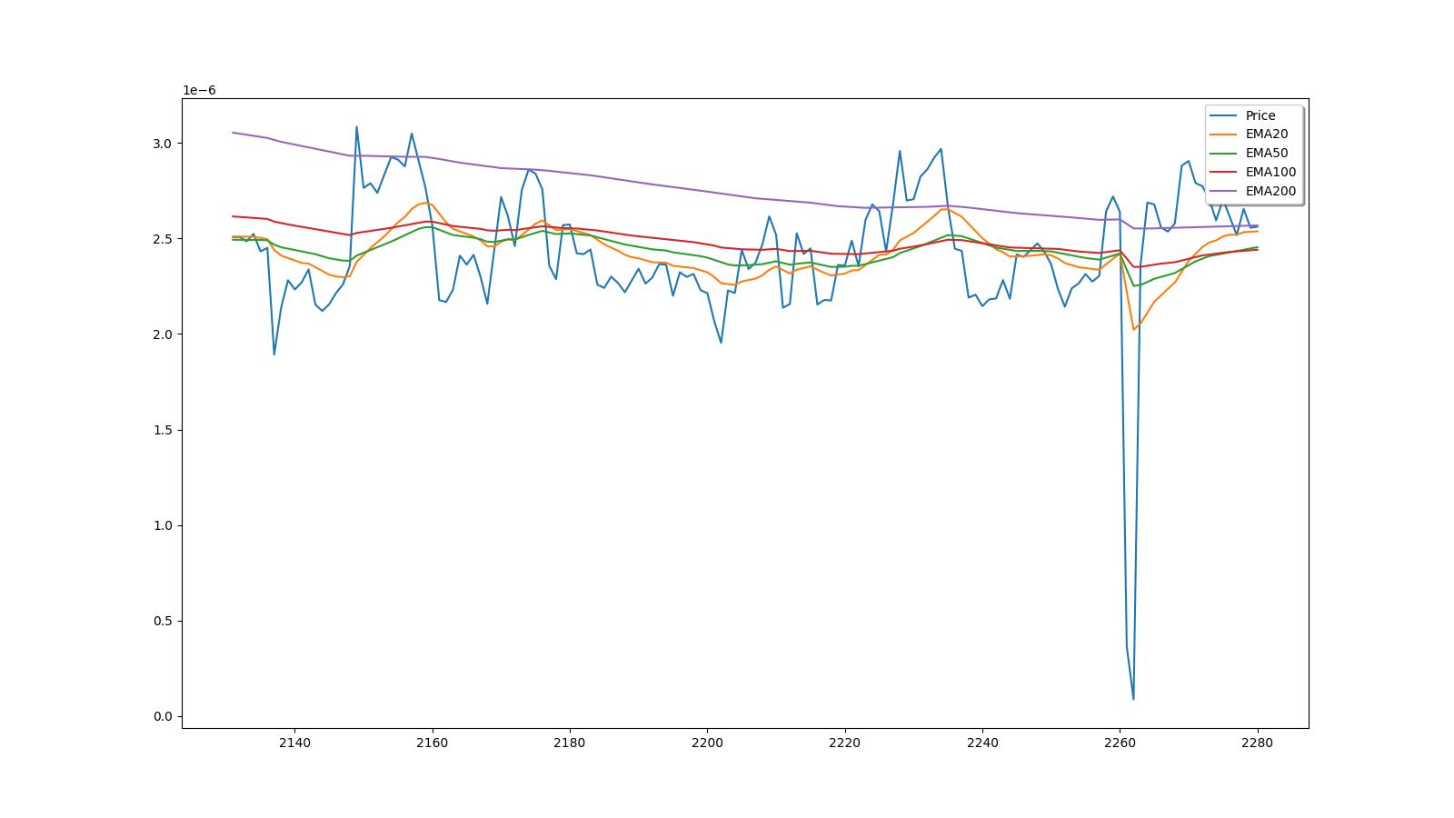 Azbit Exponential Moving Averages