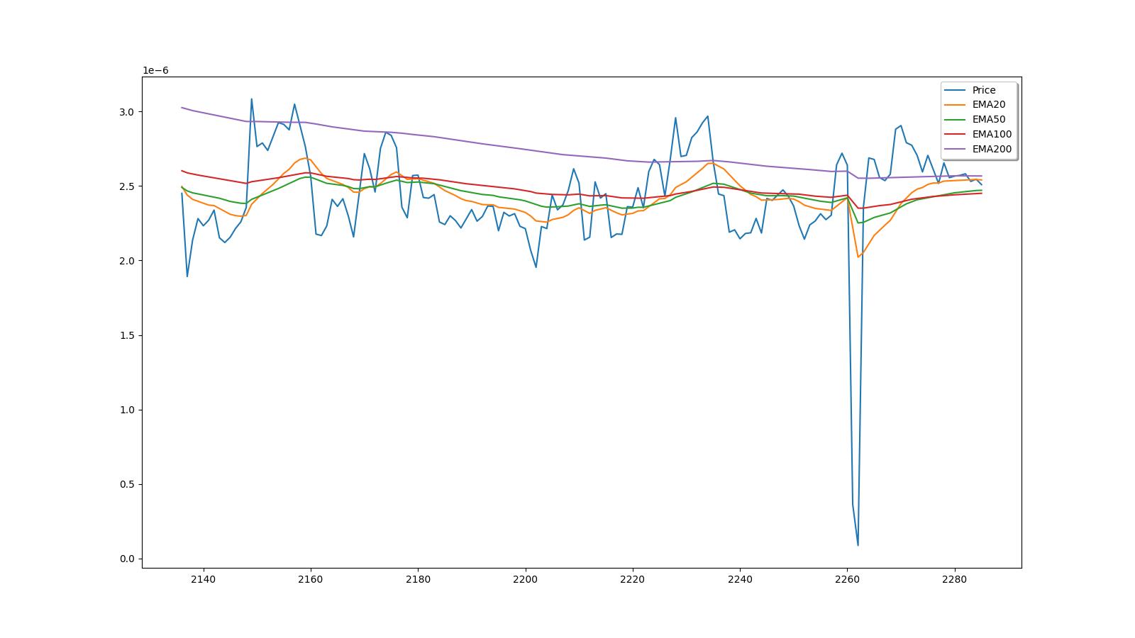 Azbit Exponential Moving Averages