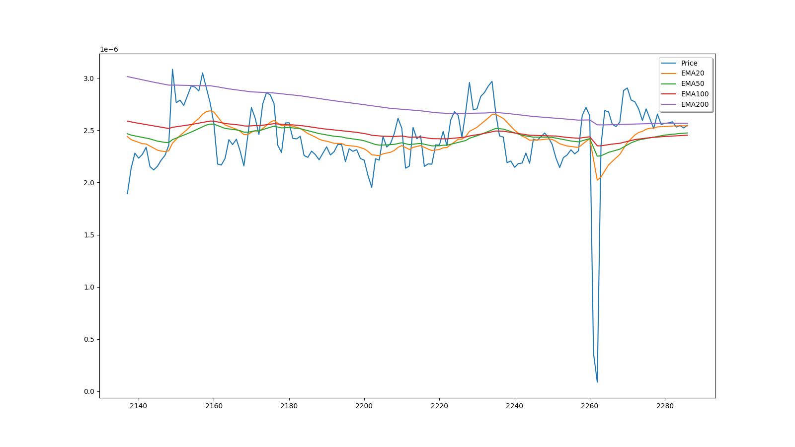 Azbit Exponential Moving Averages