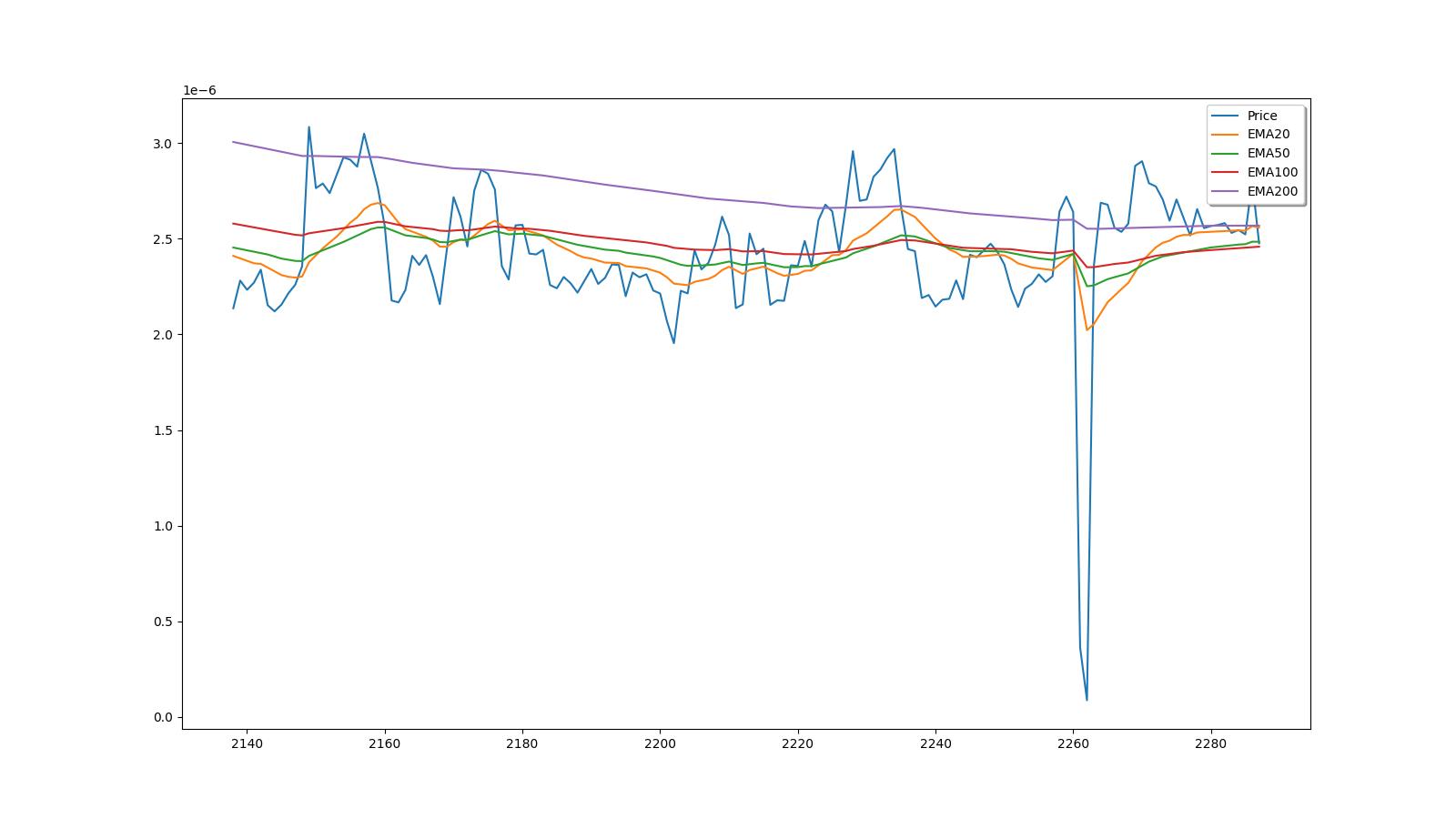 Azbit Exponential Moving Averages