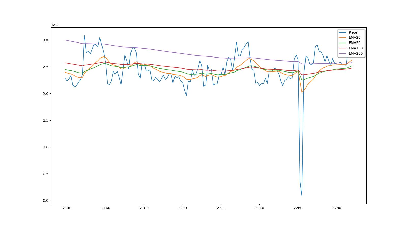 Azbit Exponential Moving Averages