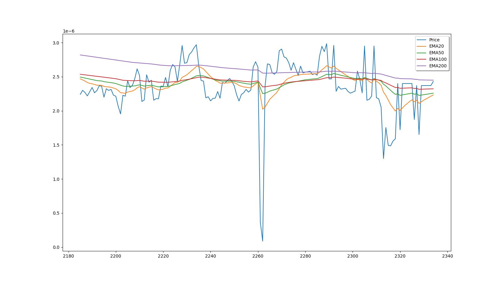 Azbit Exponential Moving Averages