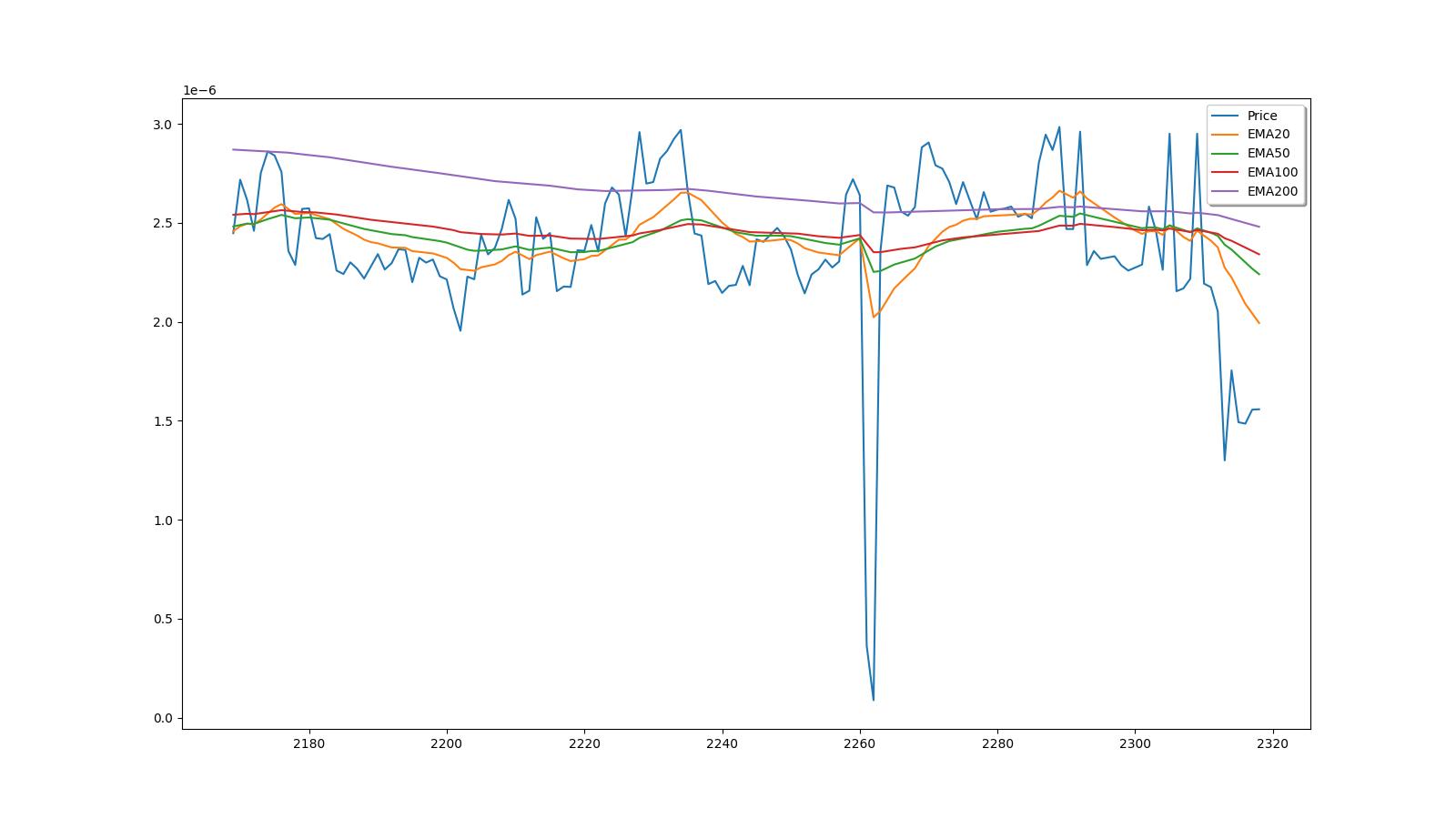 Azbit Exponential Moving Averages