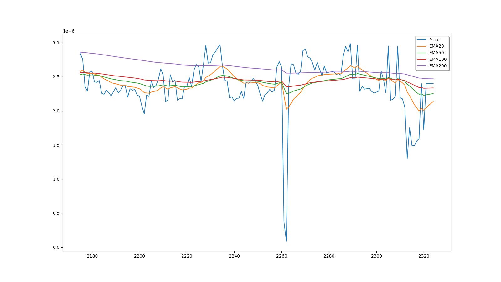 Azbit Exponential Moving Averages