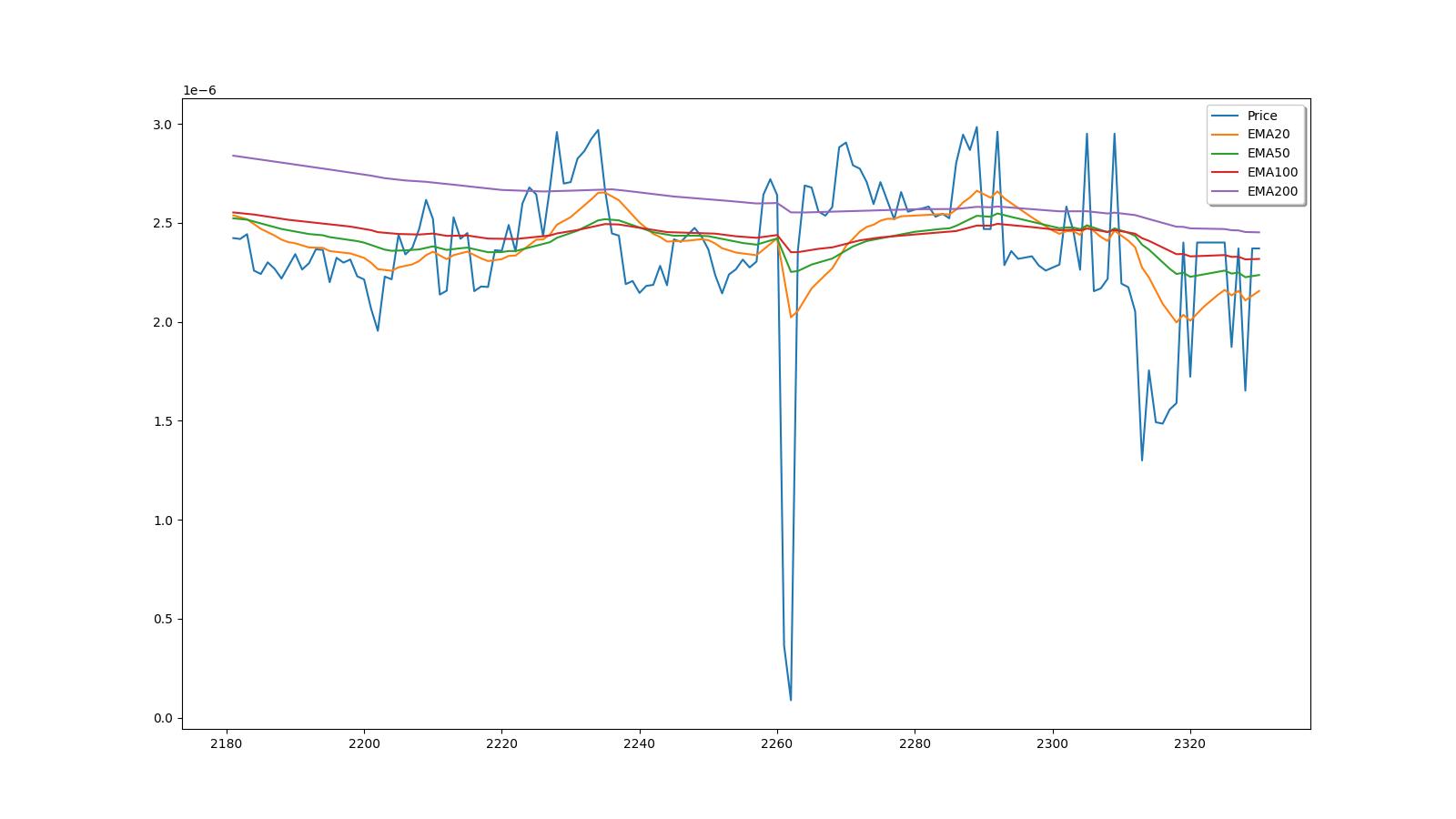 Azbit Exponential Moving Averages
