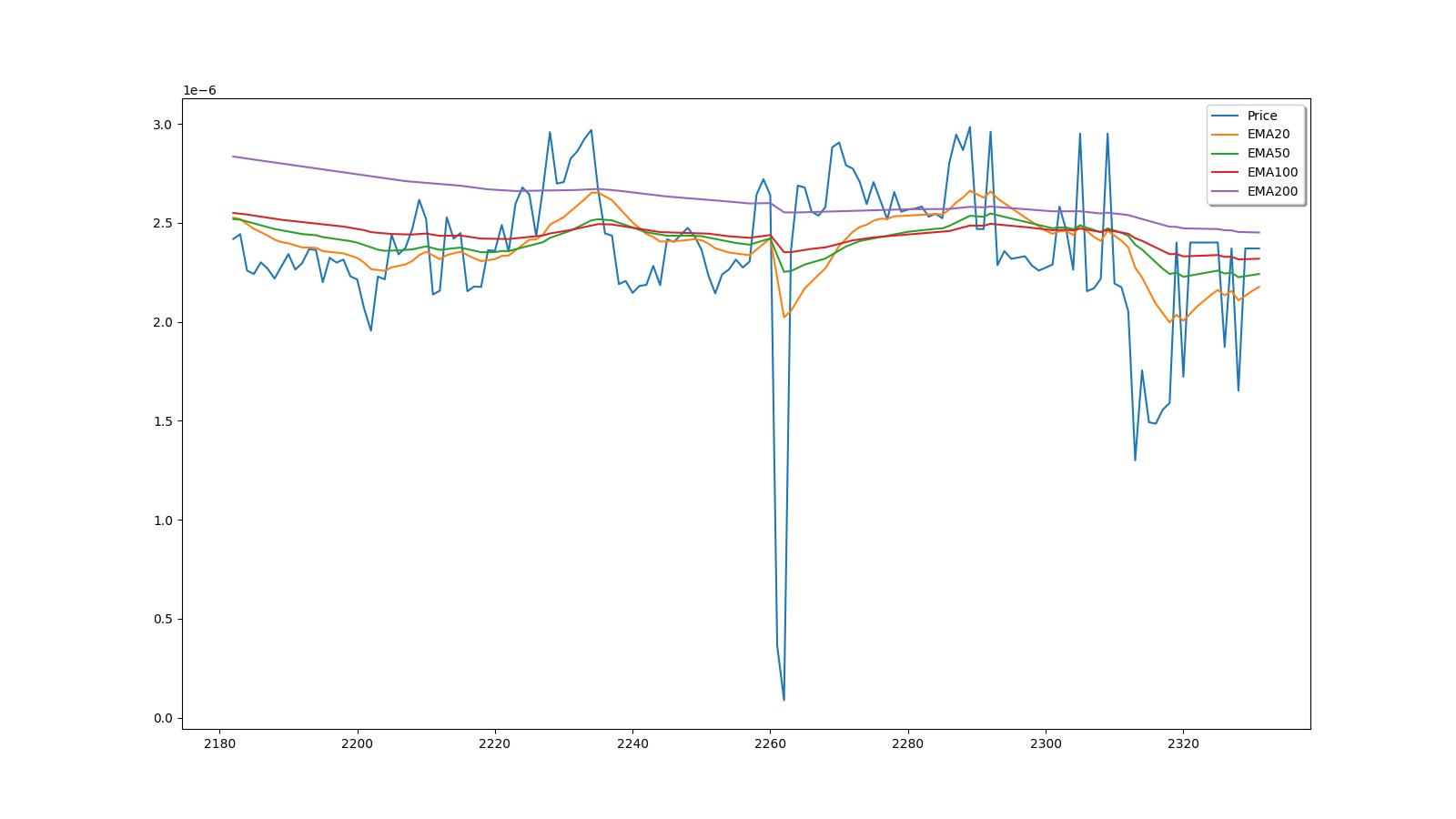 Azbit Exponential Moving Averages