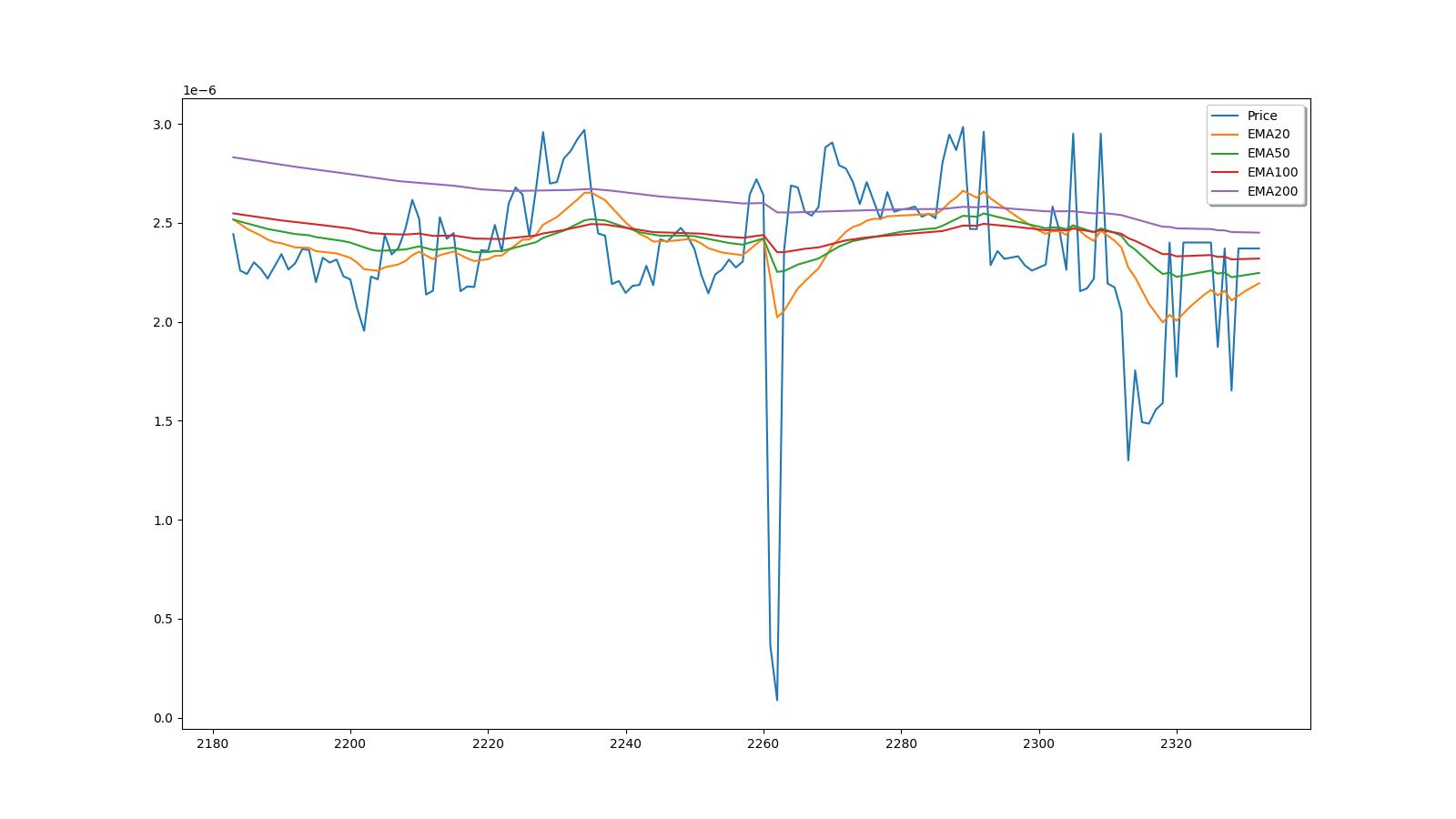 Azbit Exponential Moving Averages