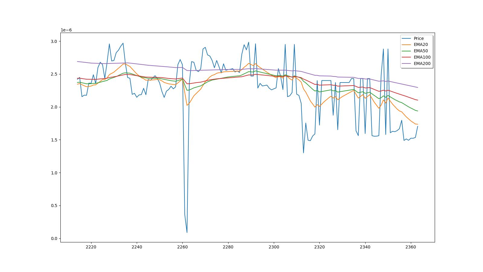 Azbit Exponential Moving Averages