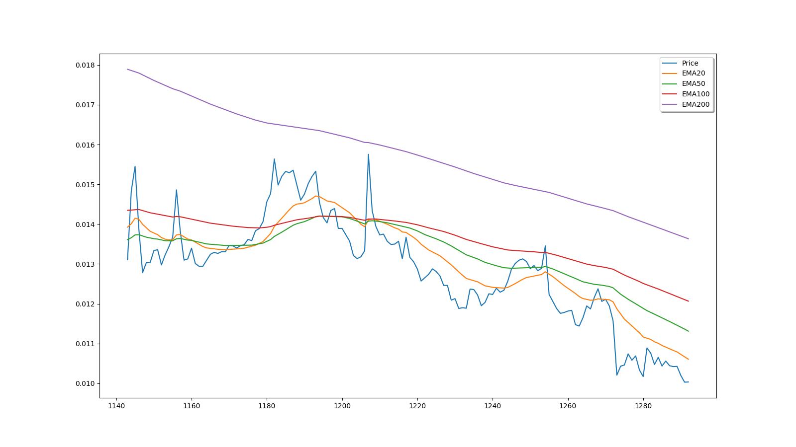 Azit Exponential Moving Averages