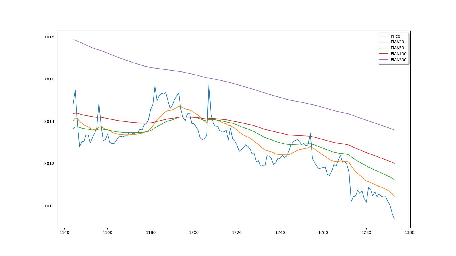 Azit Exponential Moving Averages