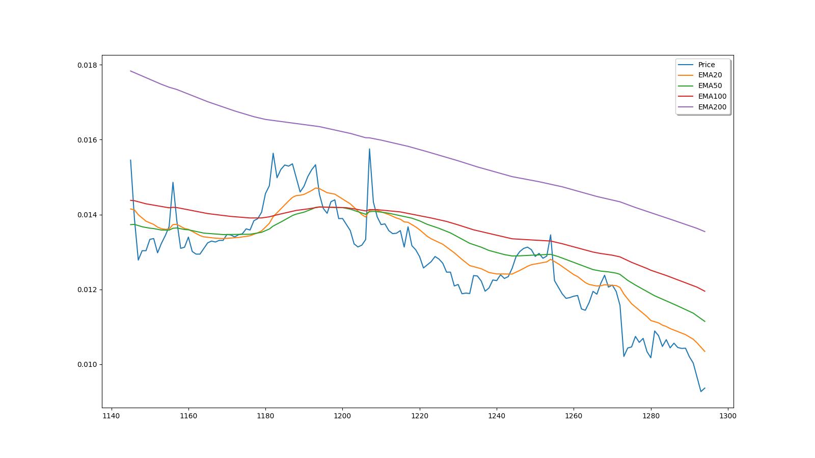 Azit Exponential Moving Averages