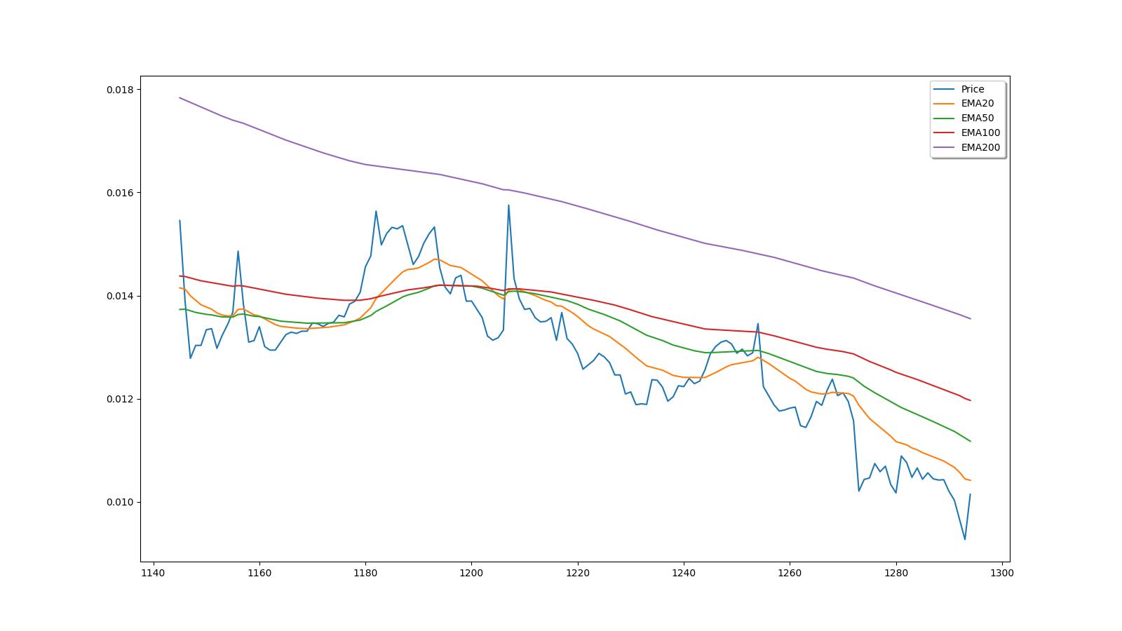 Azit Exponential Moving Averages