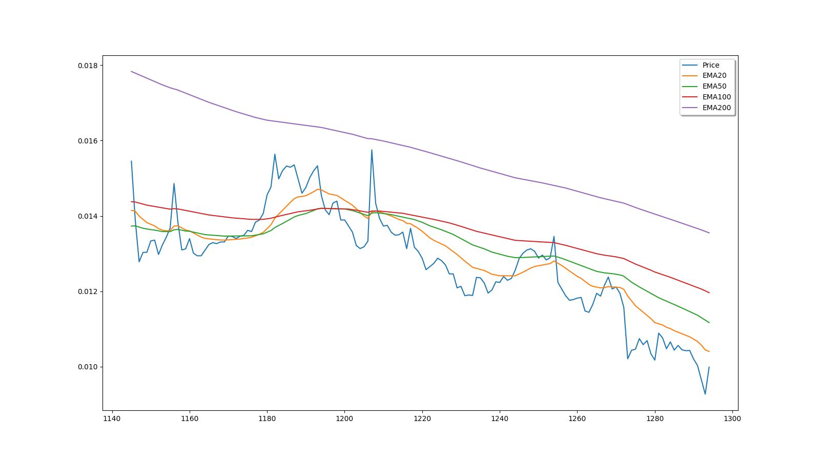 Azit Exponential Moving Averages