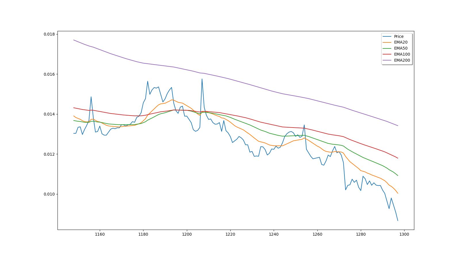 Azit Exponential Moving Averages