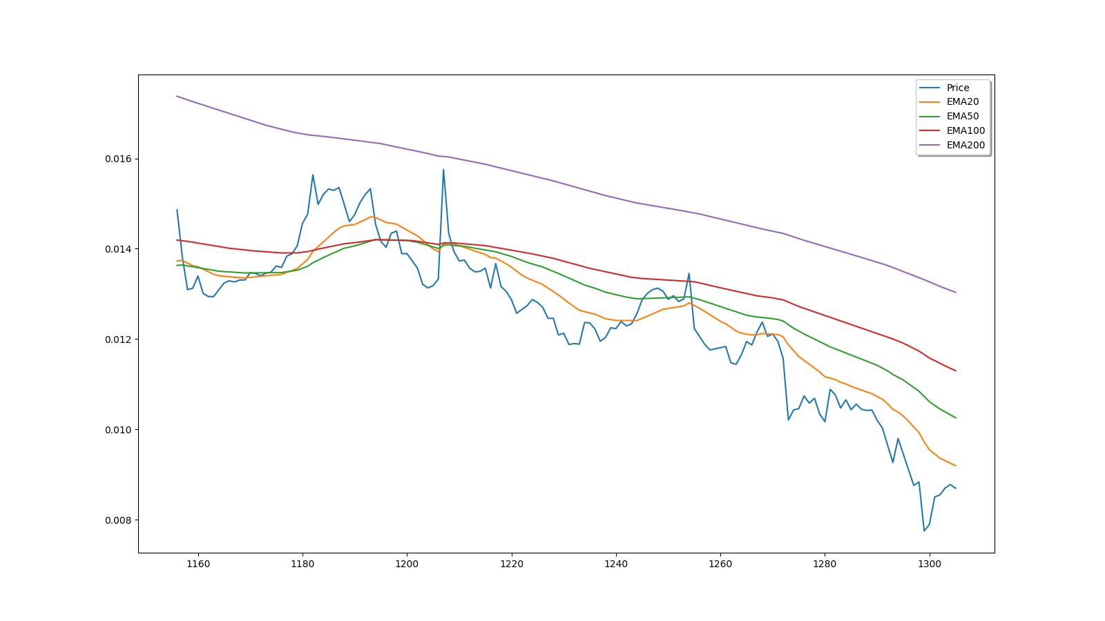 Azit Exponential Moving Averages