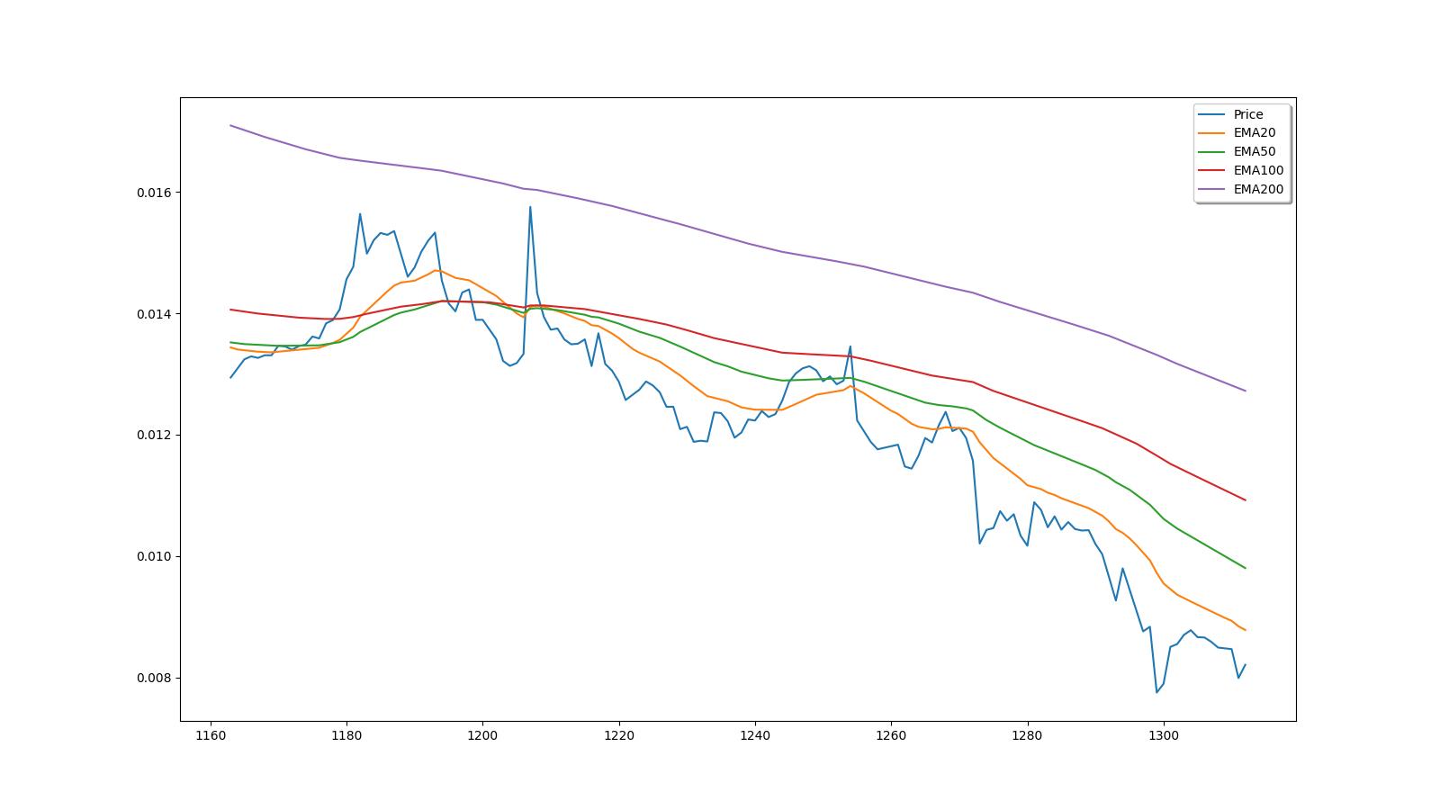 Azit Exponential Moving Averages