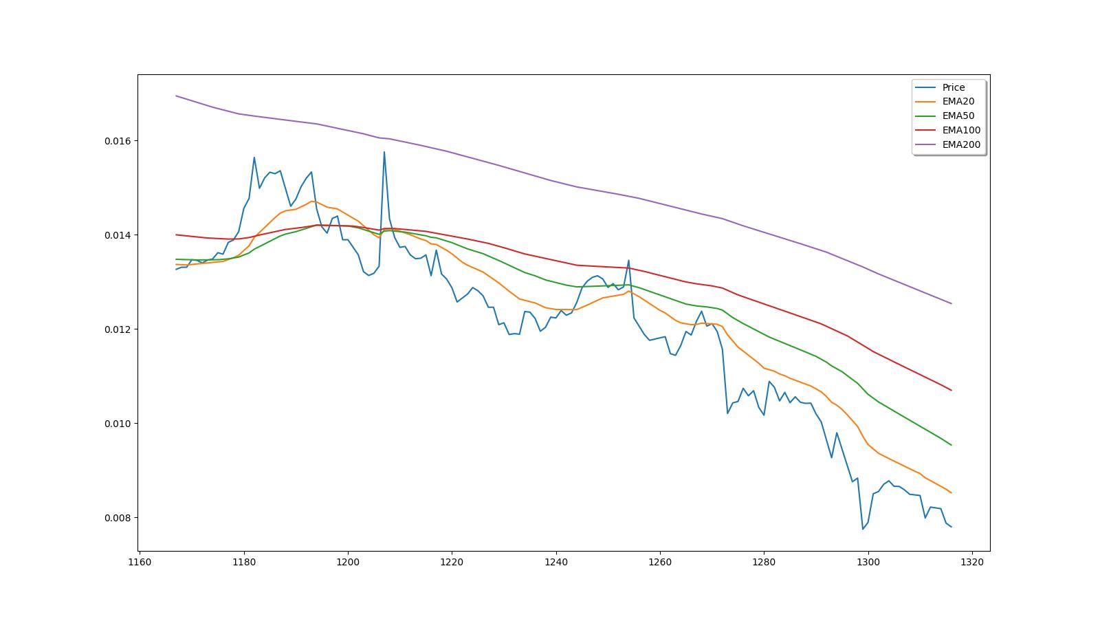 Azit Exponential Moving Averages