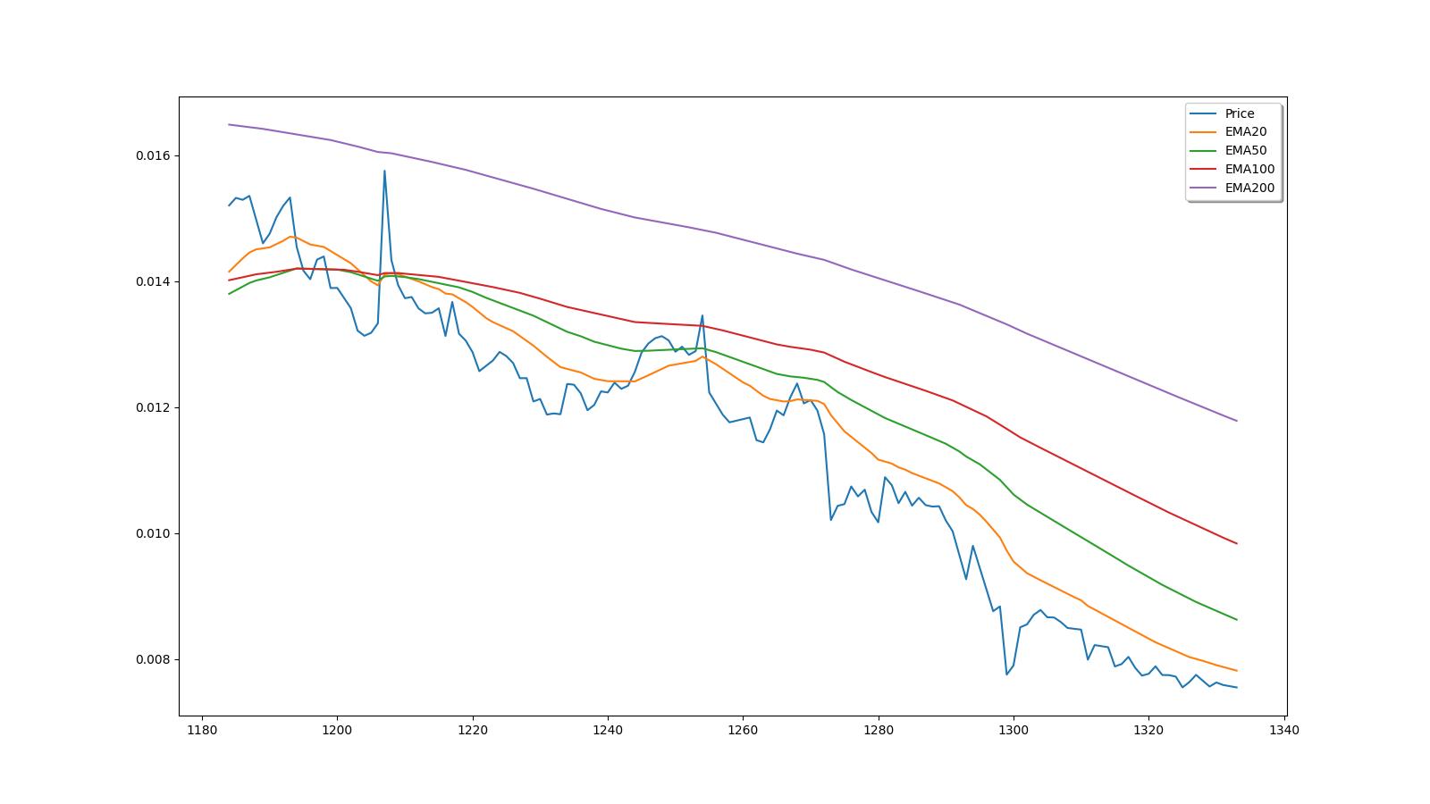 Azit Exponential Moving Averages