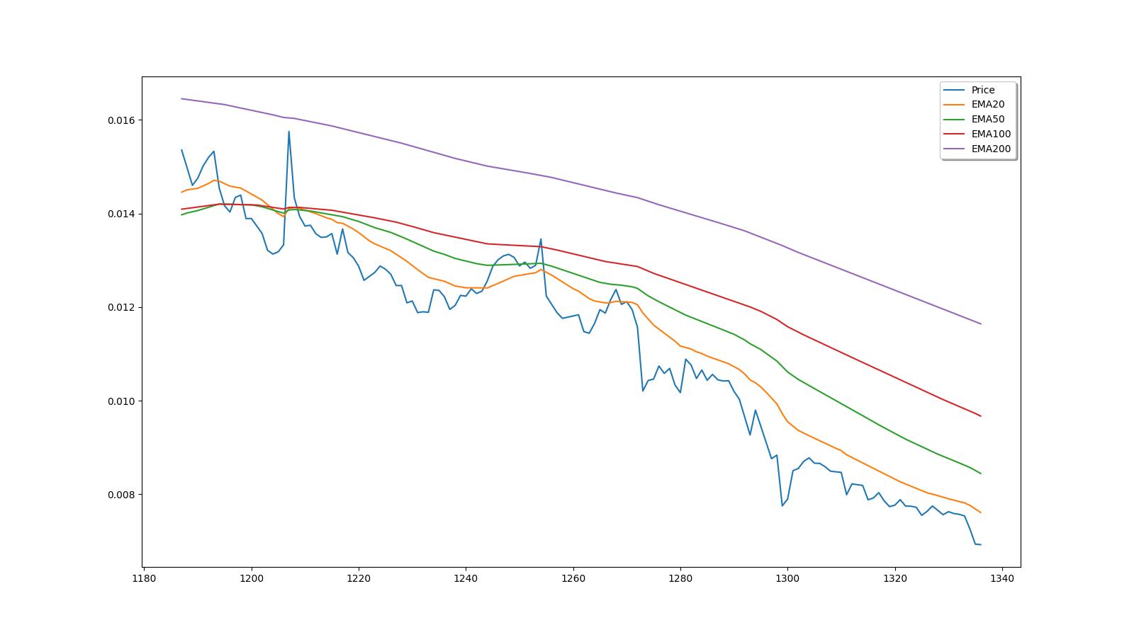 Azit Exponential Moving Averages