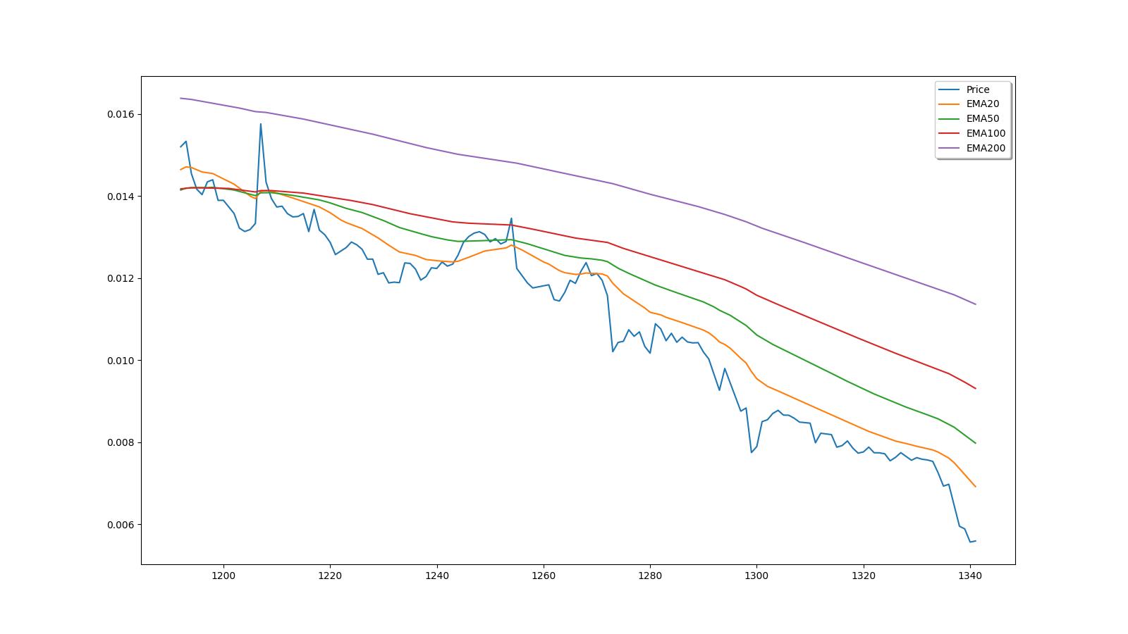 아지트 Exponential Moving Averages