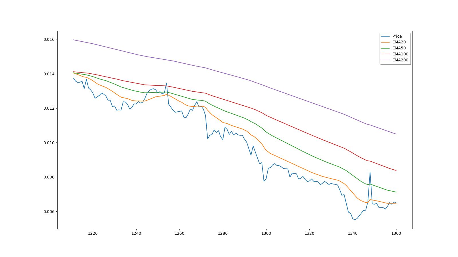 Azit Exponential Moving Averages