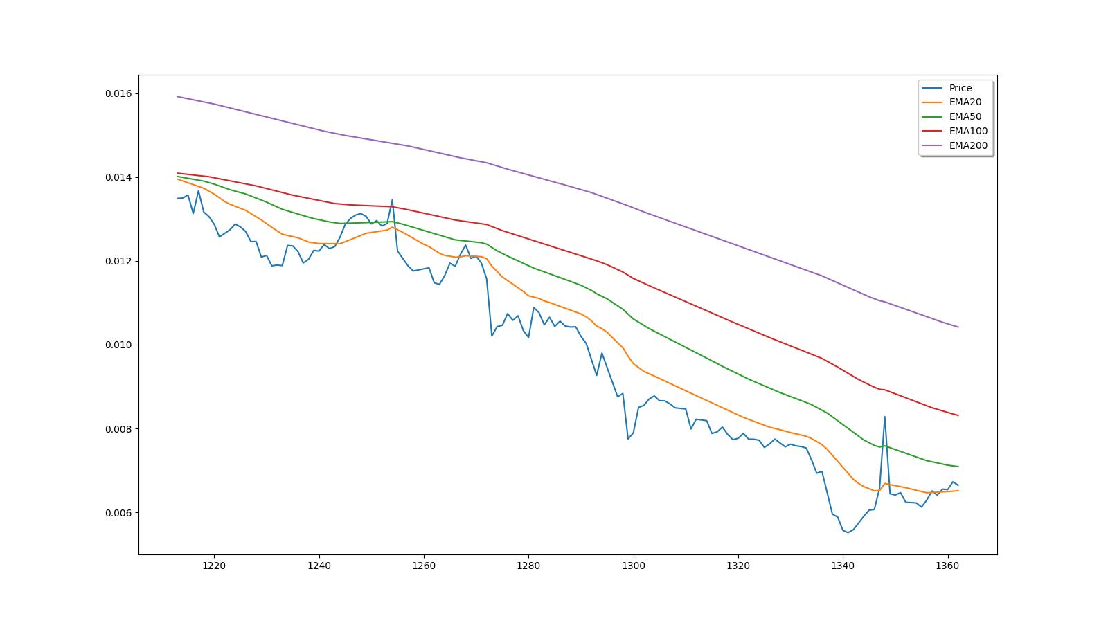 Azit Exponential Moving Averages
