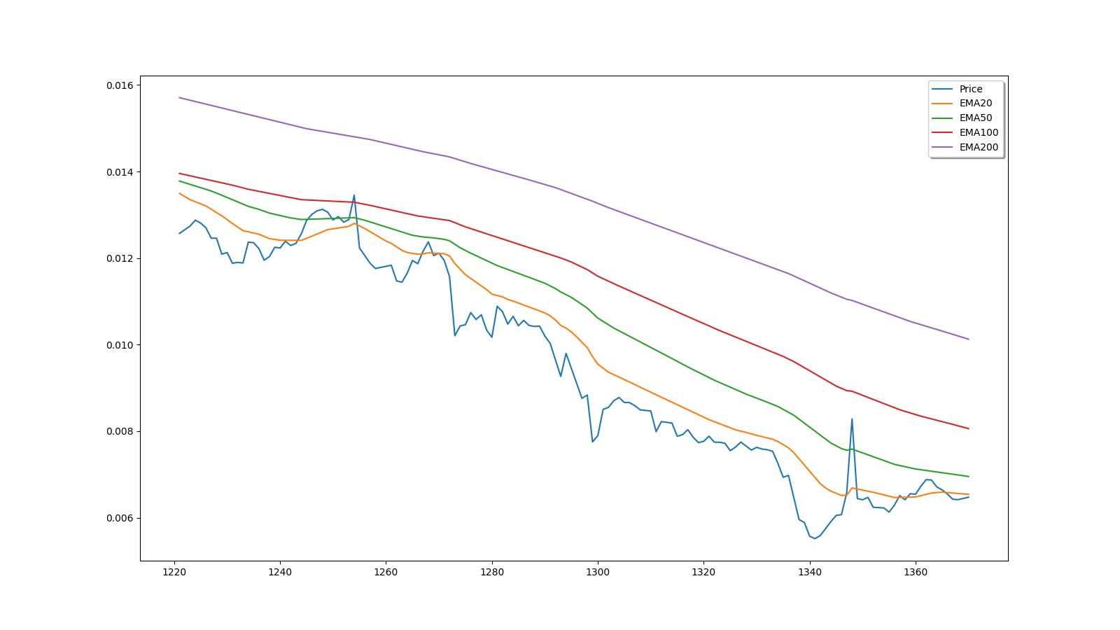 Azit Exponential Moving Averages