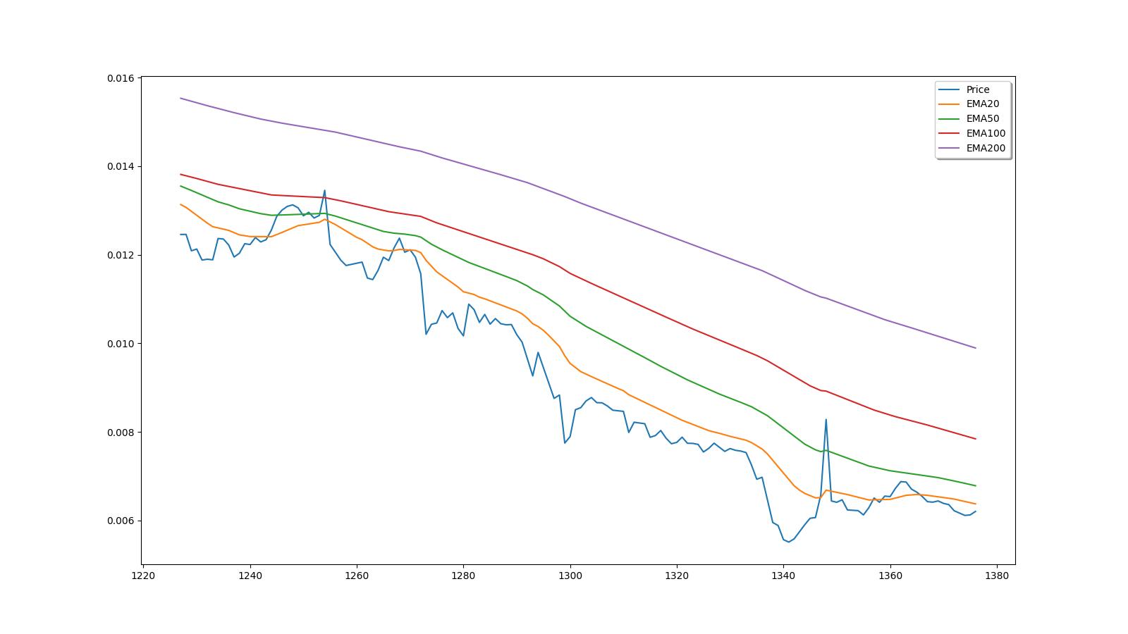 Azit Exponential Moving Averages