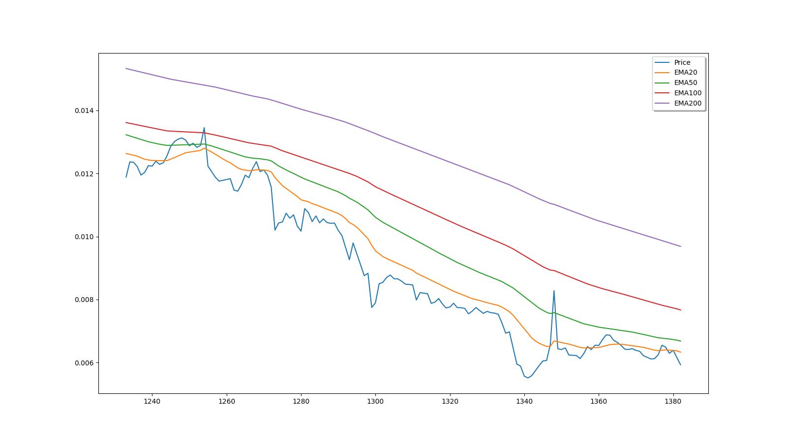 Azit Exponential Moving Averages
