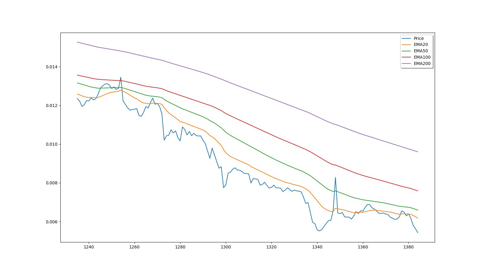 Azit Exponential Moving Averages