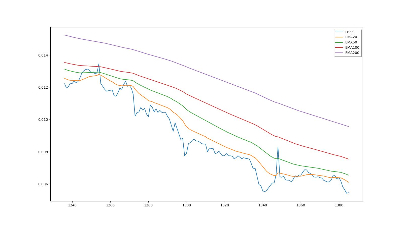 Azit Exponential Moving Averages