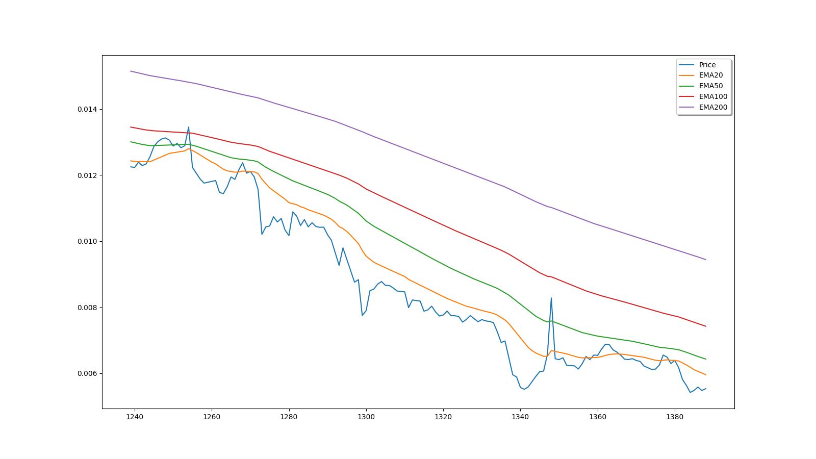 Azit Exponential Moving Averages