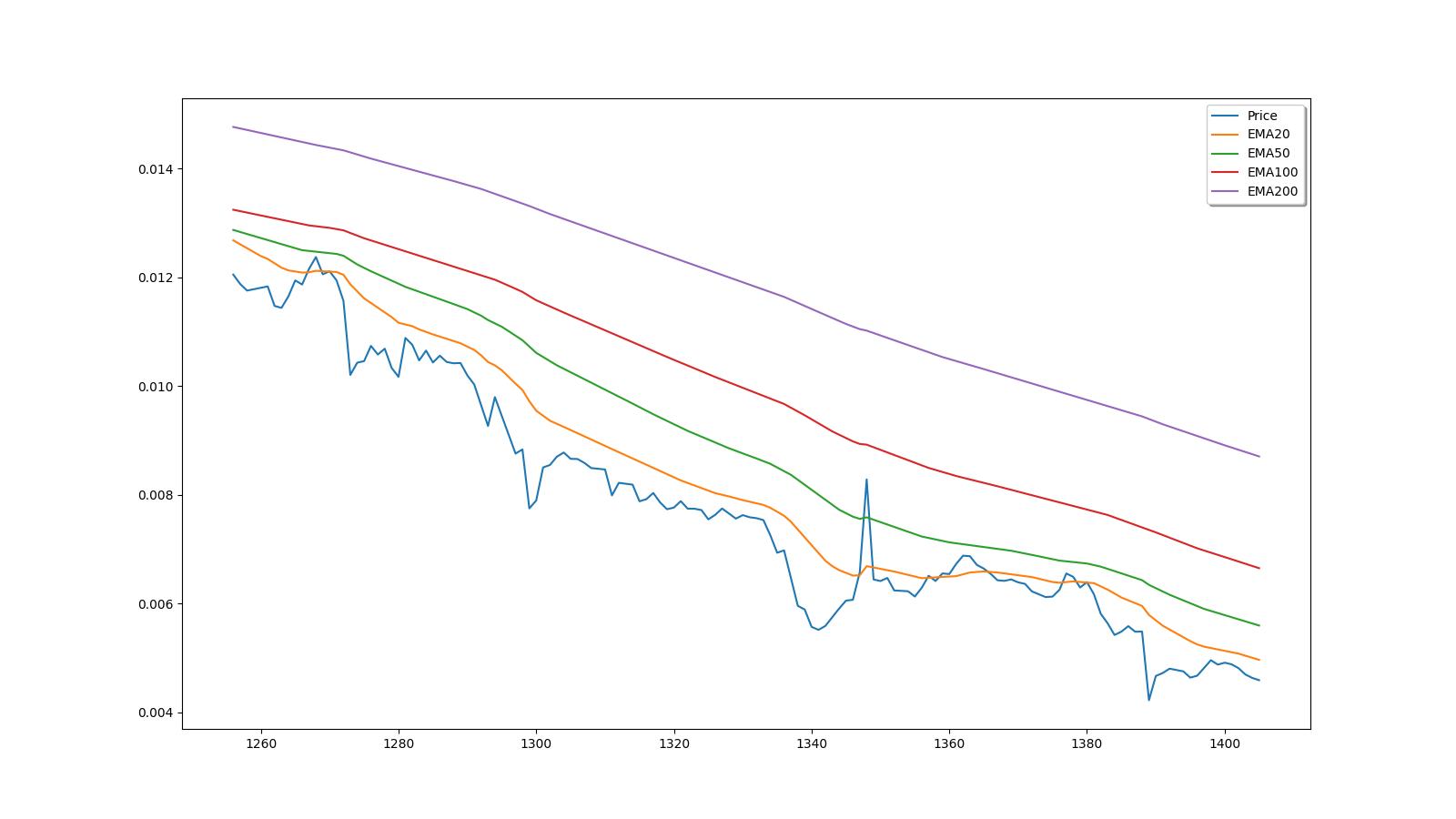 Azit Exponential Moving Averages