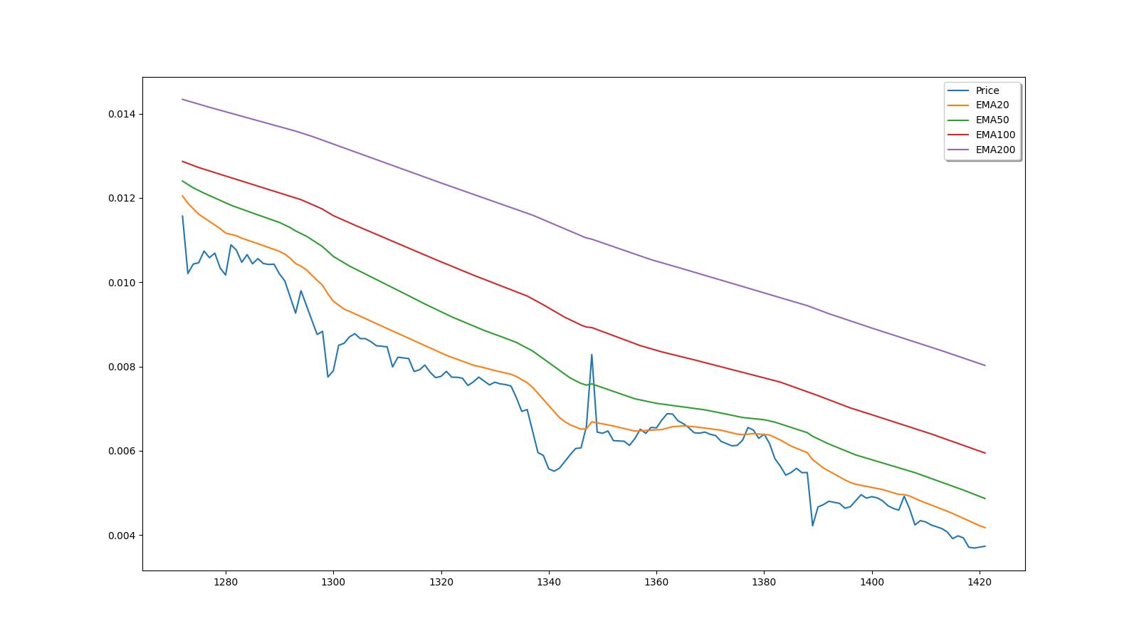 Azit Exponential Moving Averages