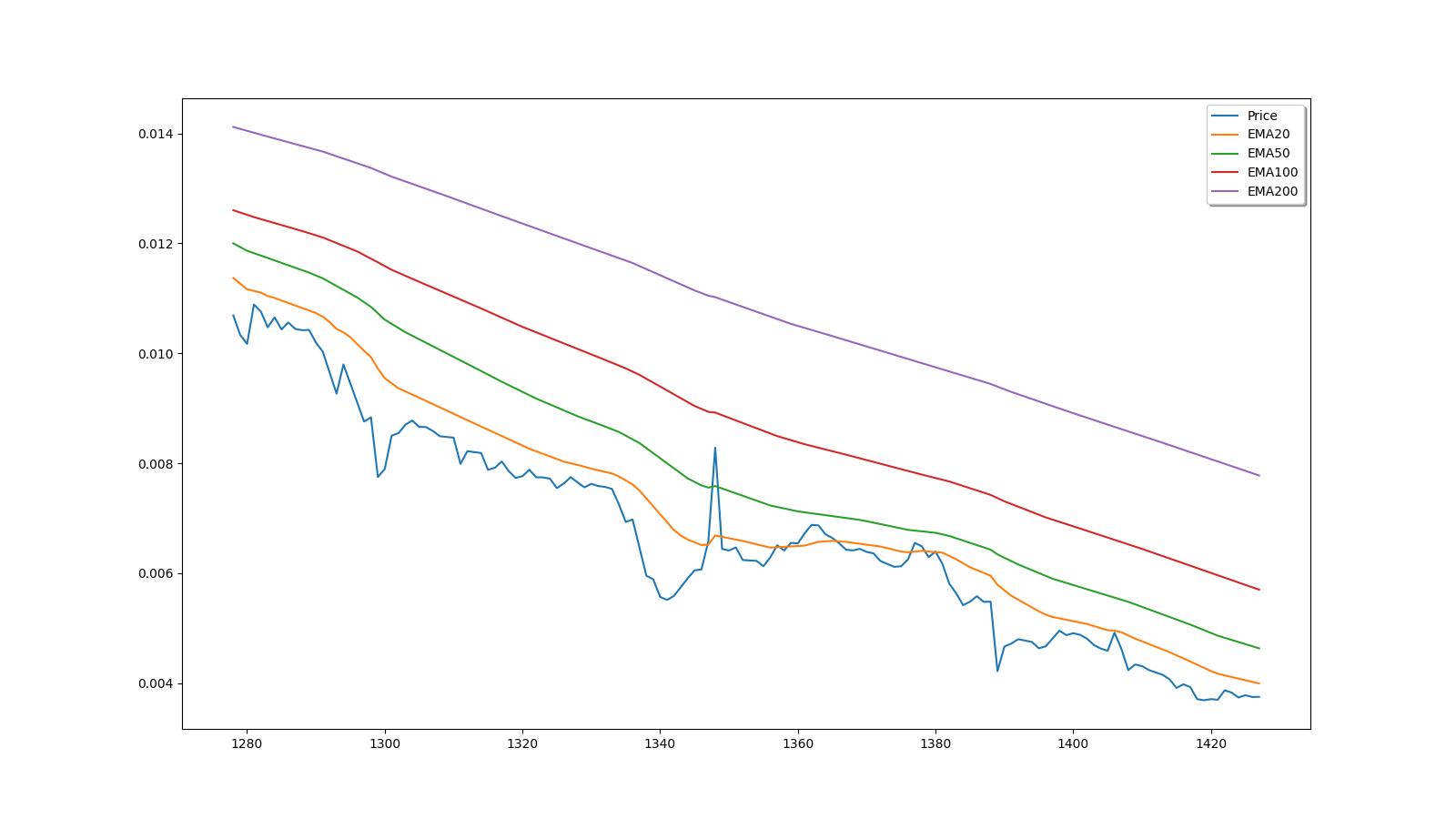 Azit Exponential Moving Averages