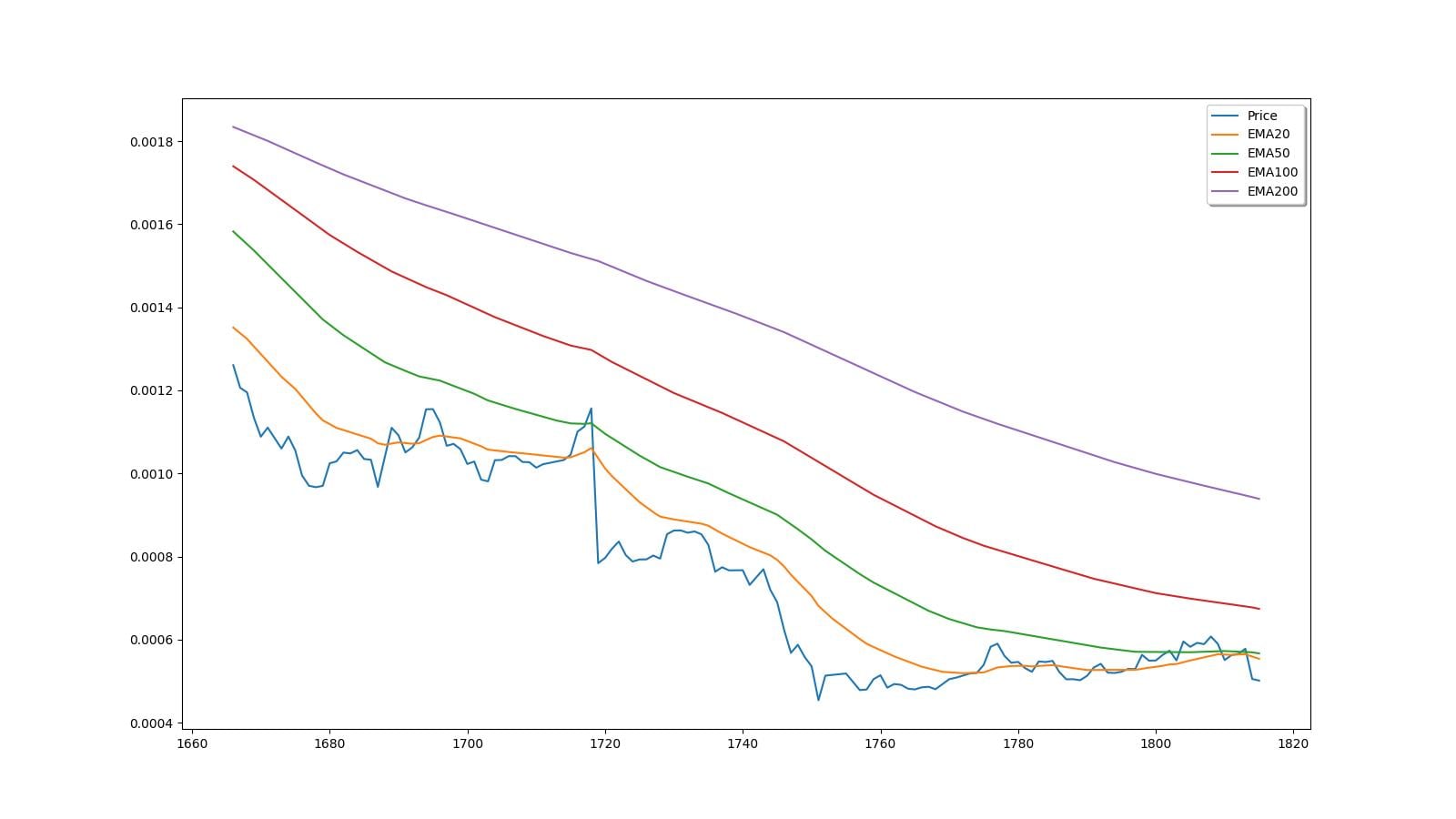 Azuki Exponential Moving Averages